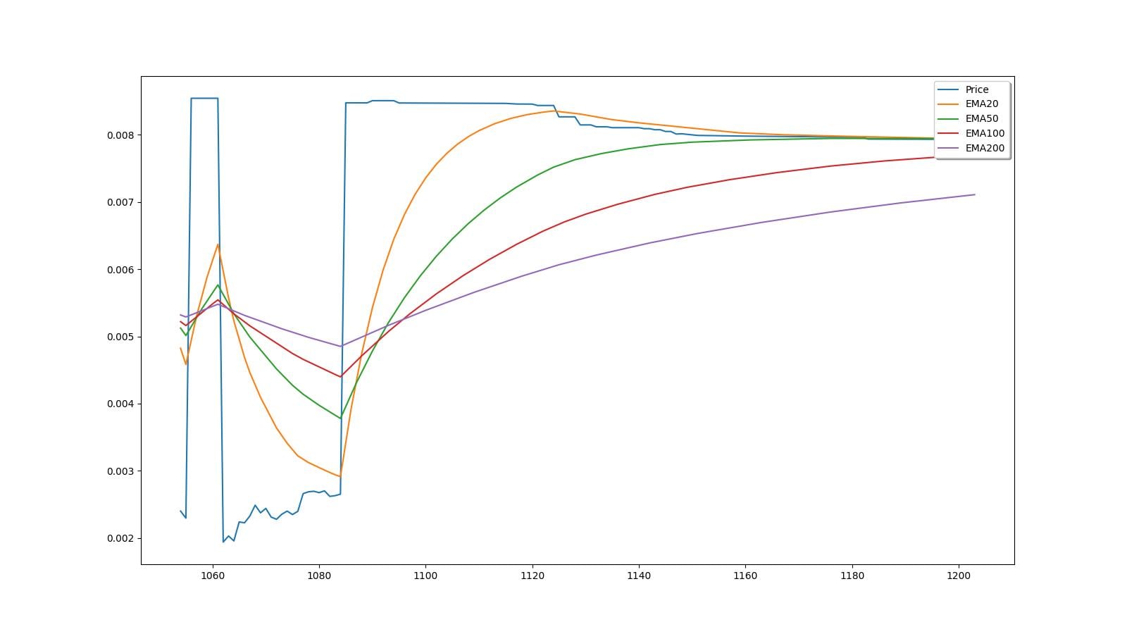 Kyte.One Exponential Moving Averages