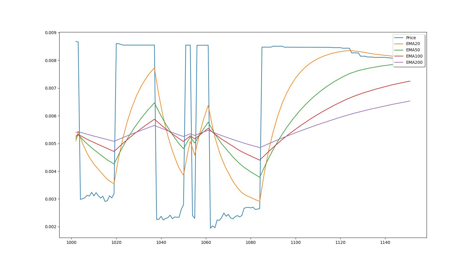 Kyte.One Exponential Moving Averages