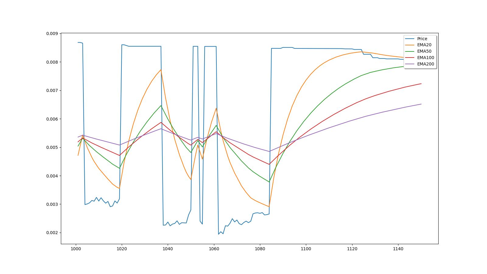 Kyte.One Exponential Moving Averages