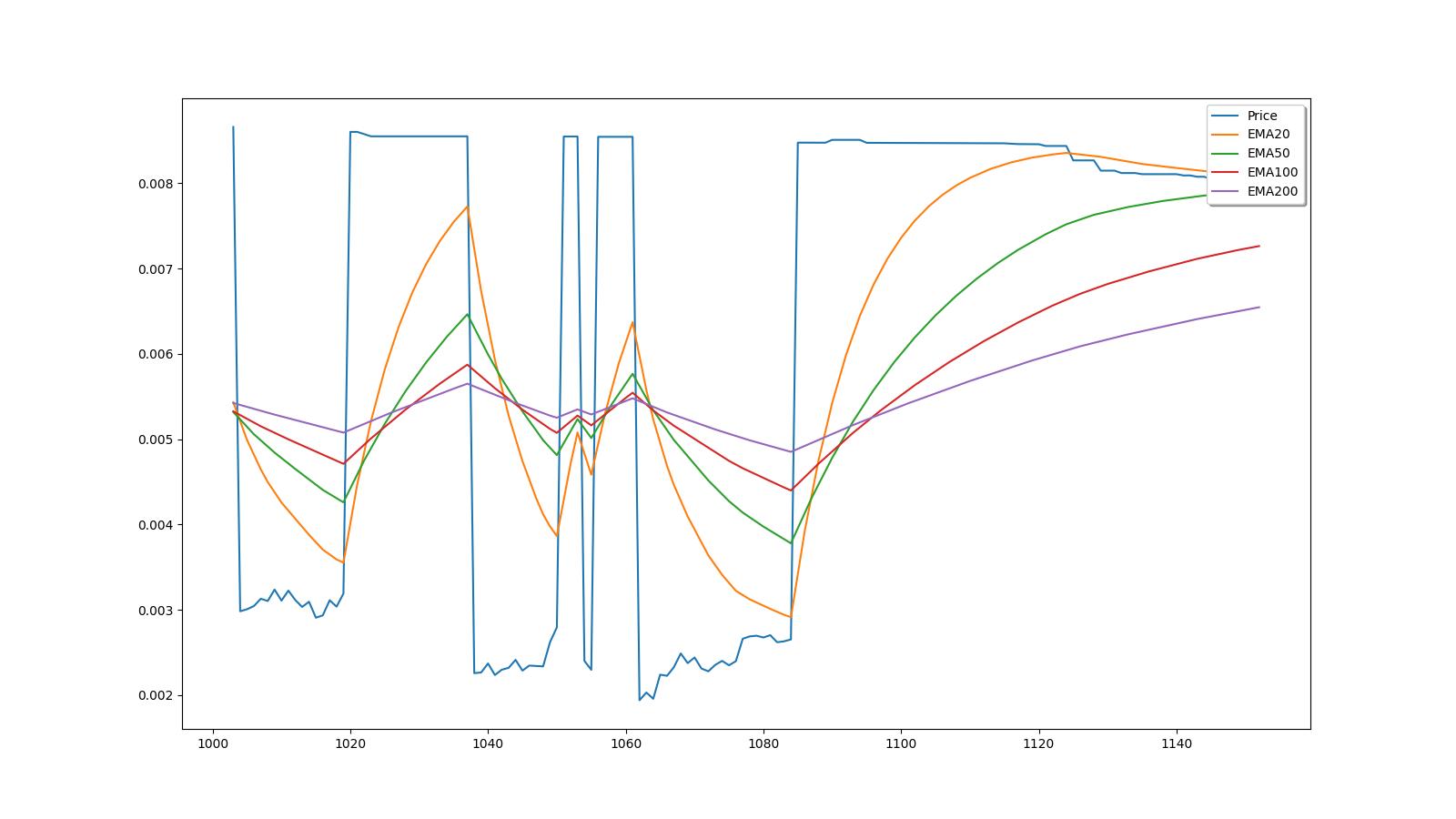 Kyte.One Exponential Moving Averages