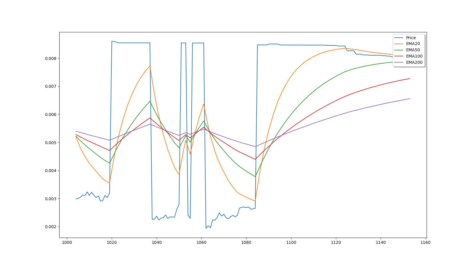 Kyte.One Exponential Moving Averages