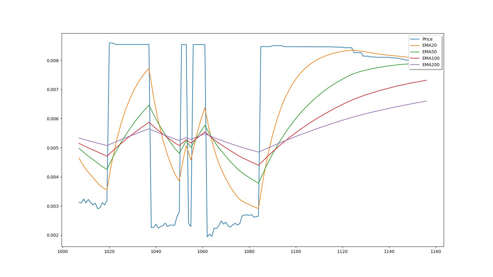 Kyte.One Exponential Moving Averages