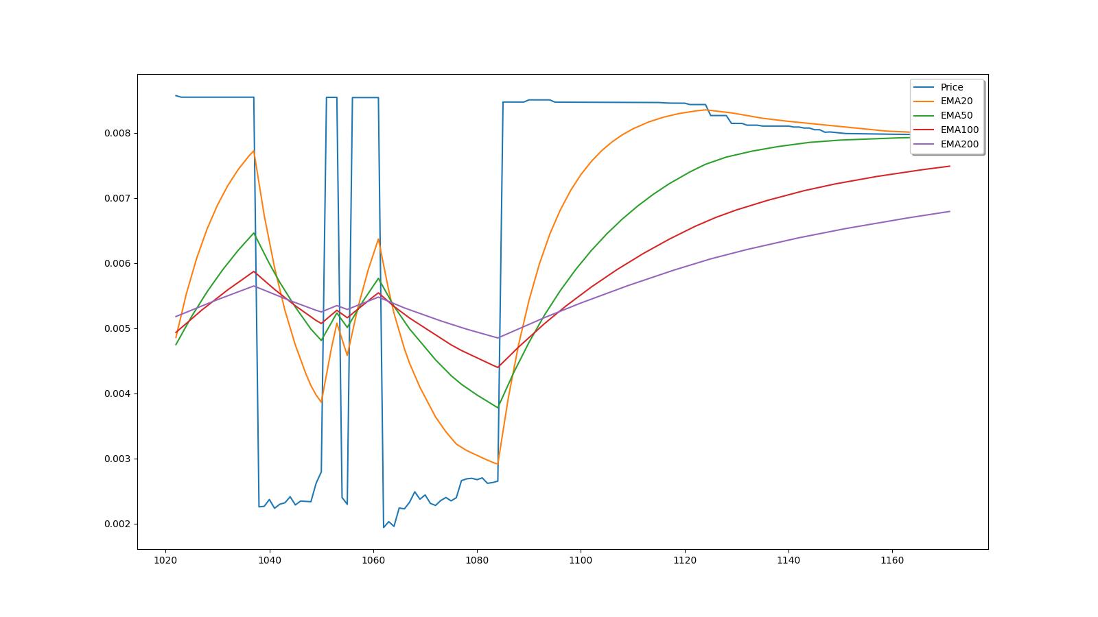 Kyte.One Exponential Moving Averages