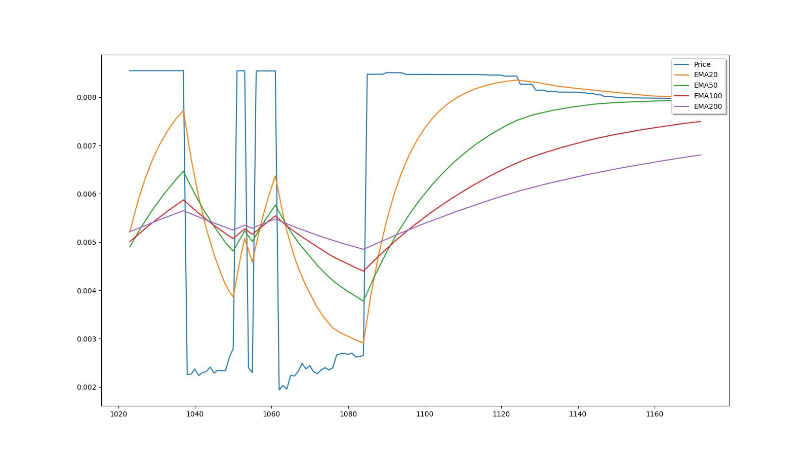 Kyte.One Exponential Moving Averages