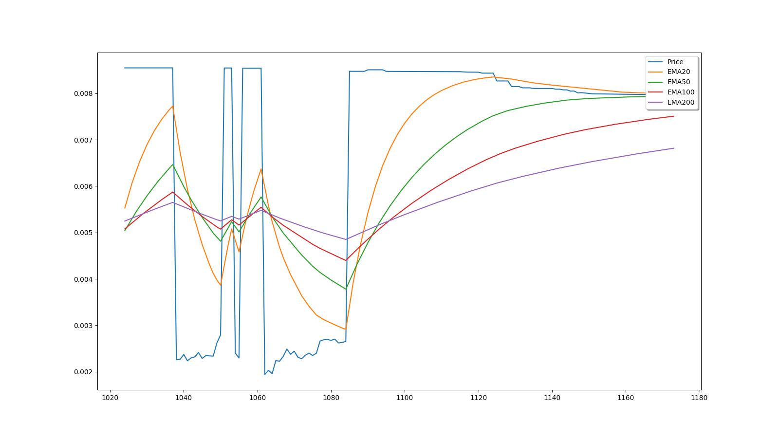 Kyte.One Exponential Moving Averages