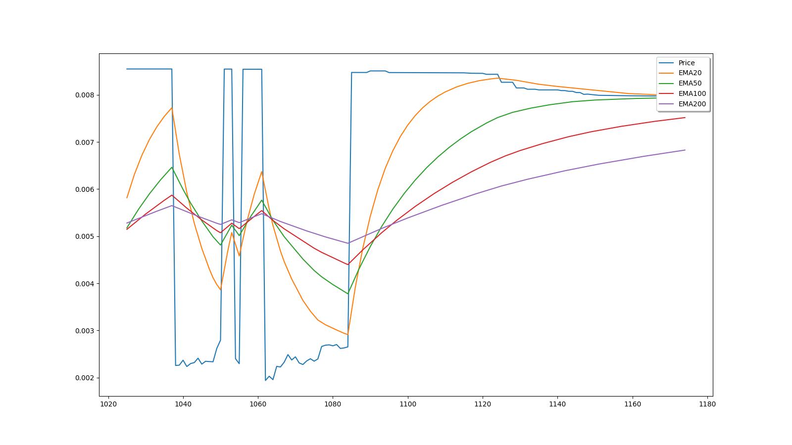 Kyte.One Exponential Moving Averages