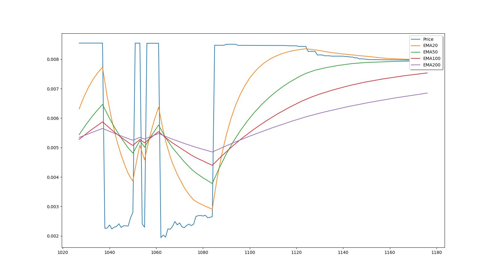 Kyte.One Exponential Moving Averages