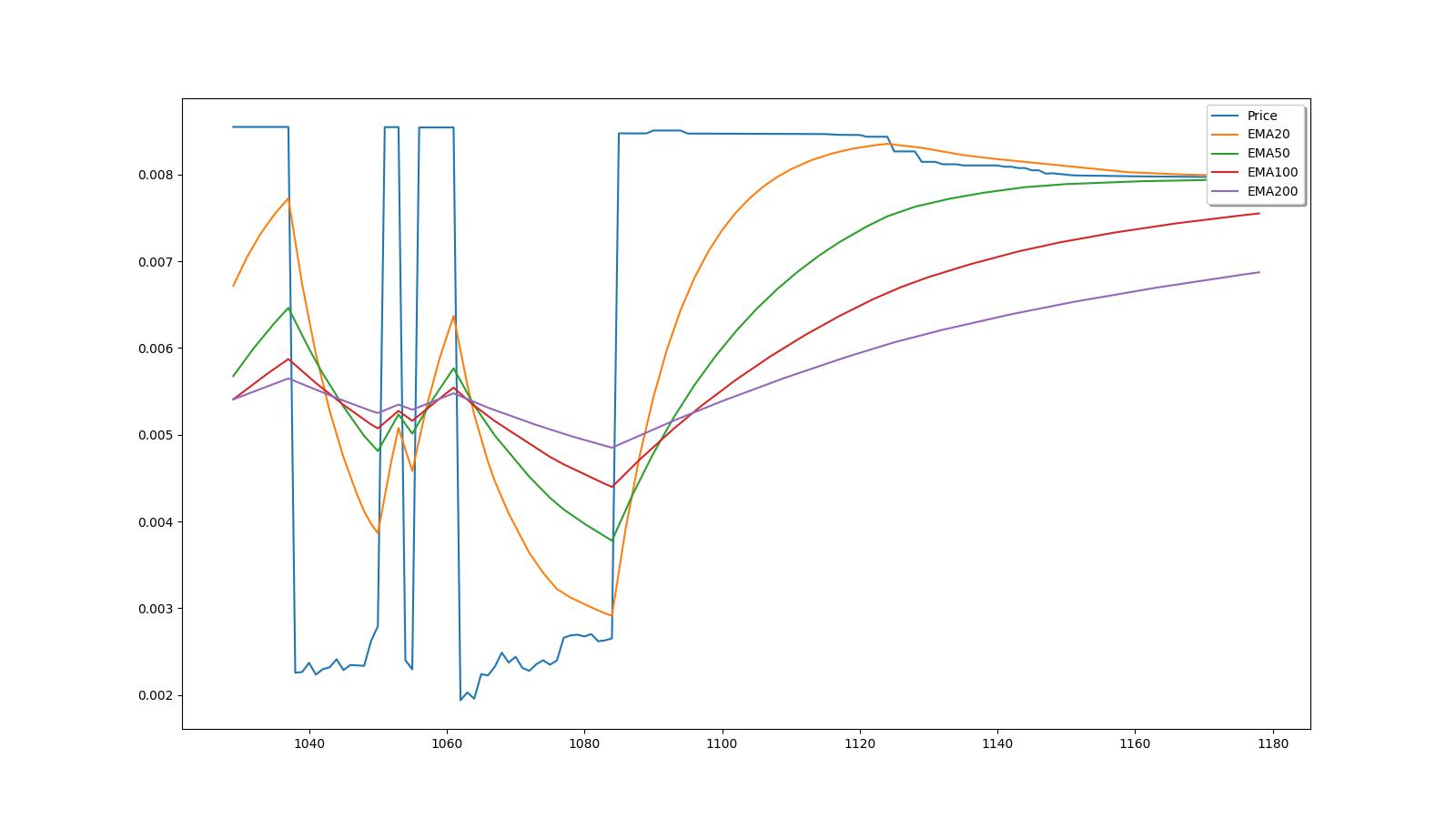 Kyte.One Exponential Moving Averages