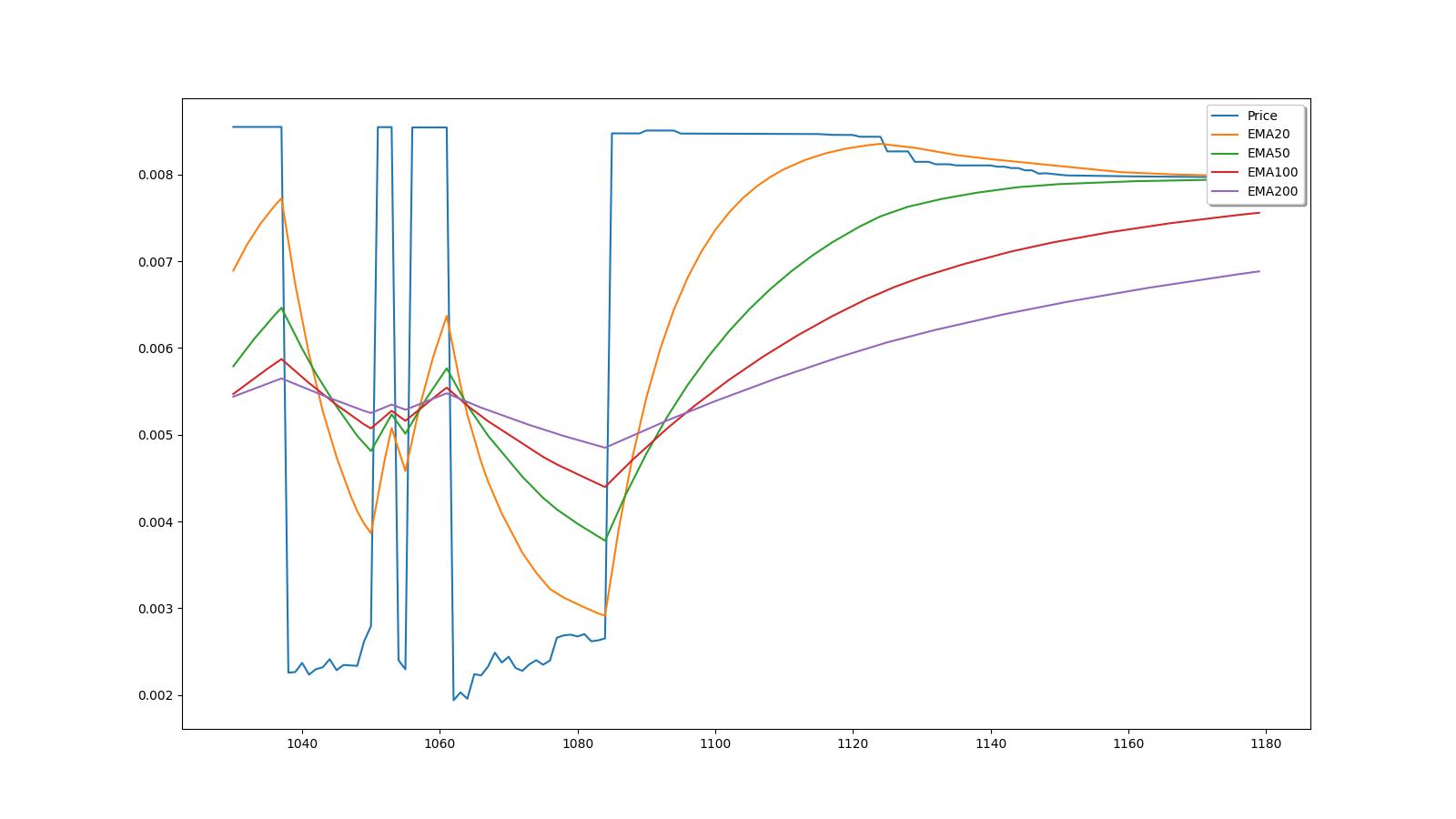 Kyte.One Exponential Moving Averages