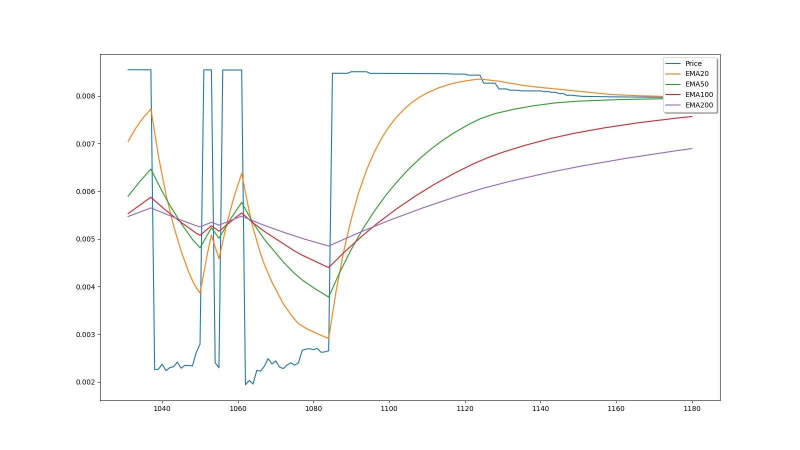 Kyte.One Exponential Moving Averages