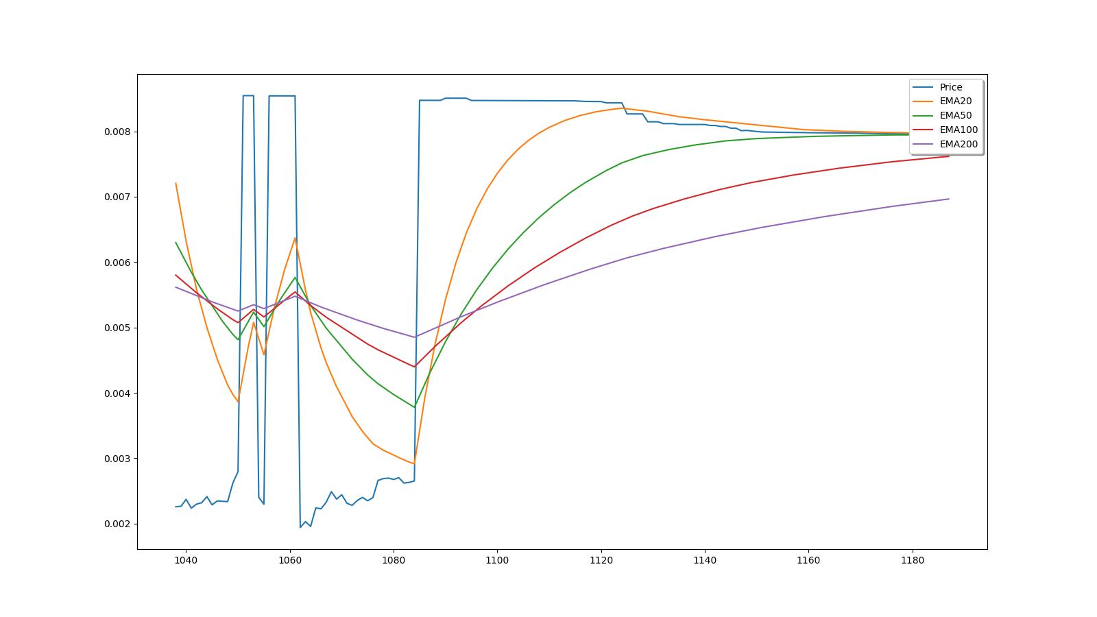 Kyte.One Exponential Moving Averages
