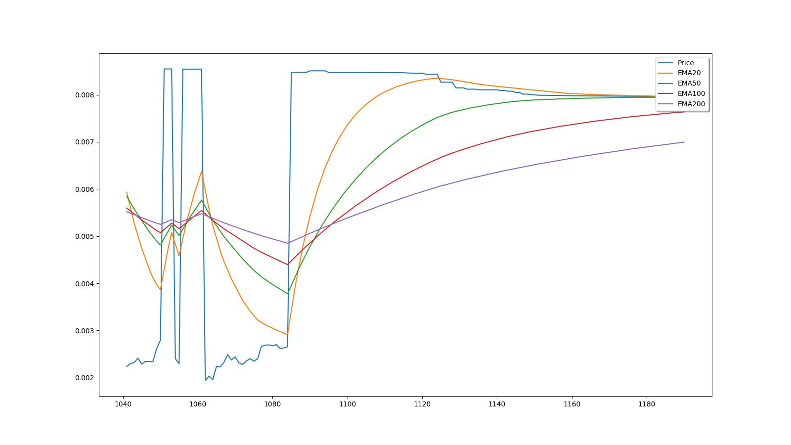 Kyte.One Exponential Moving Averages
