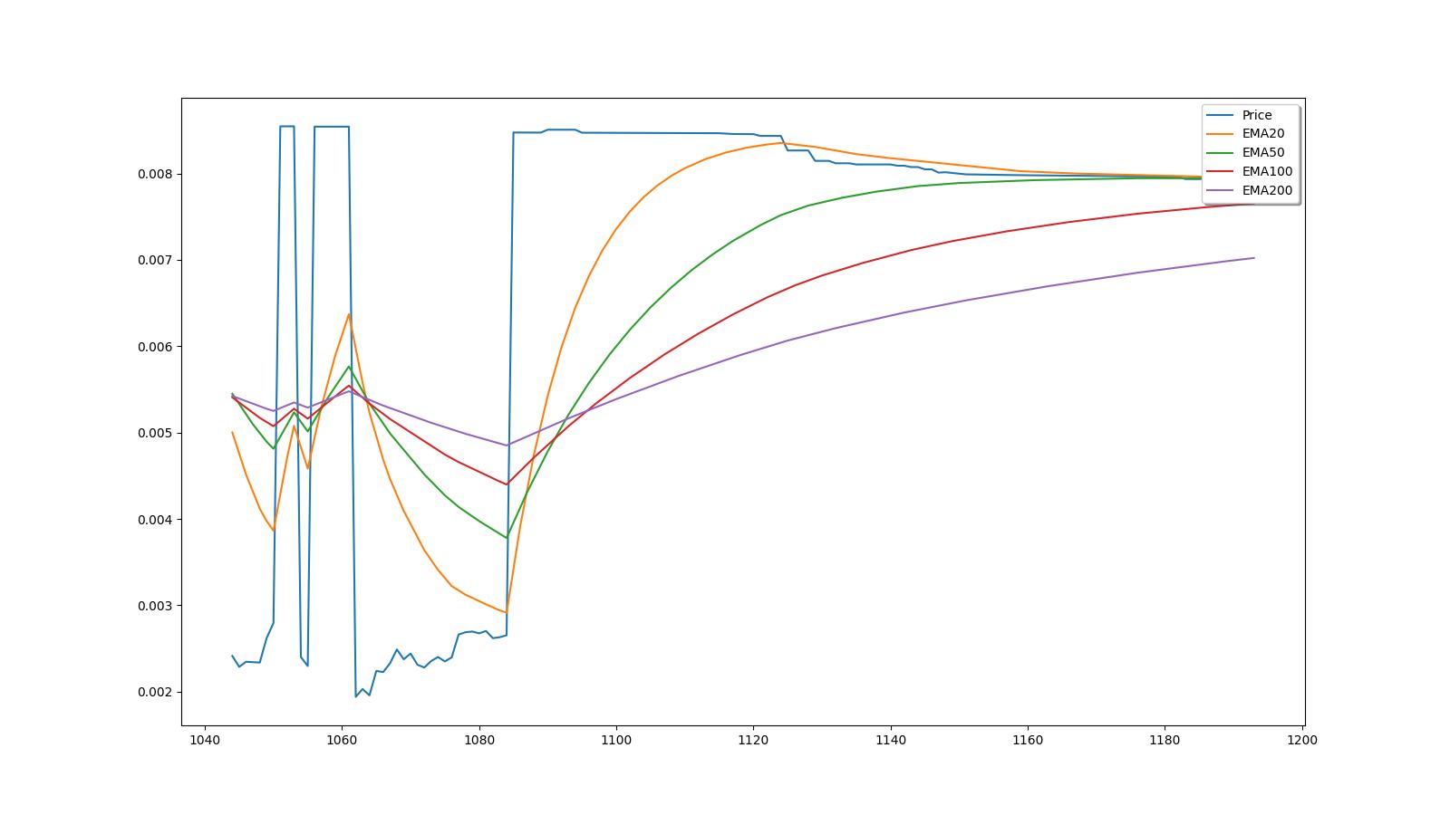 Kyte.One Exponential Moving Averages