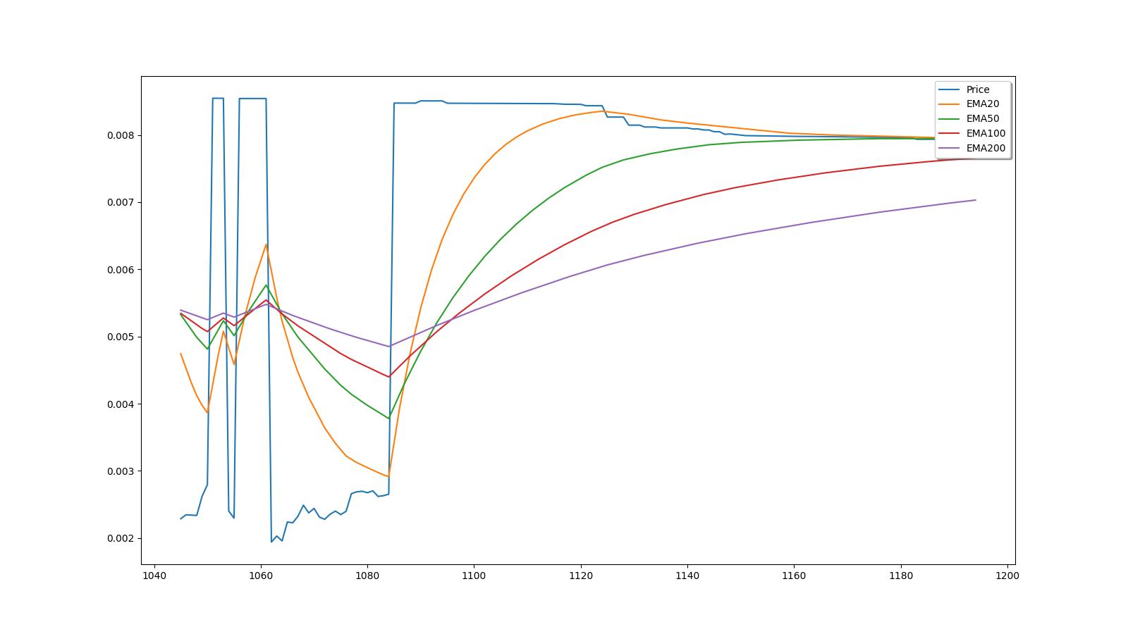 Kyte.One Exponential Moving Averages