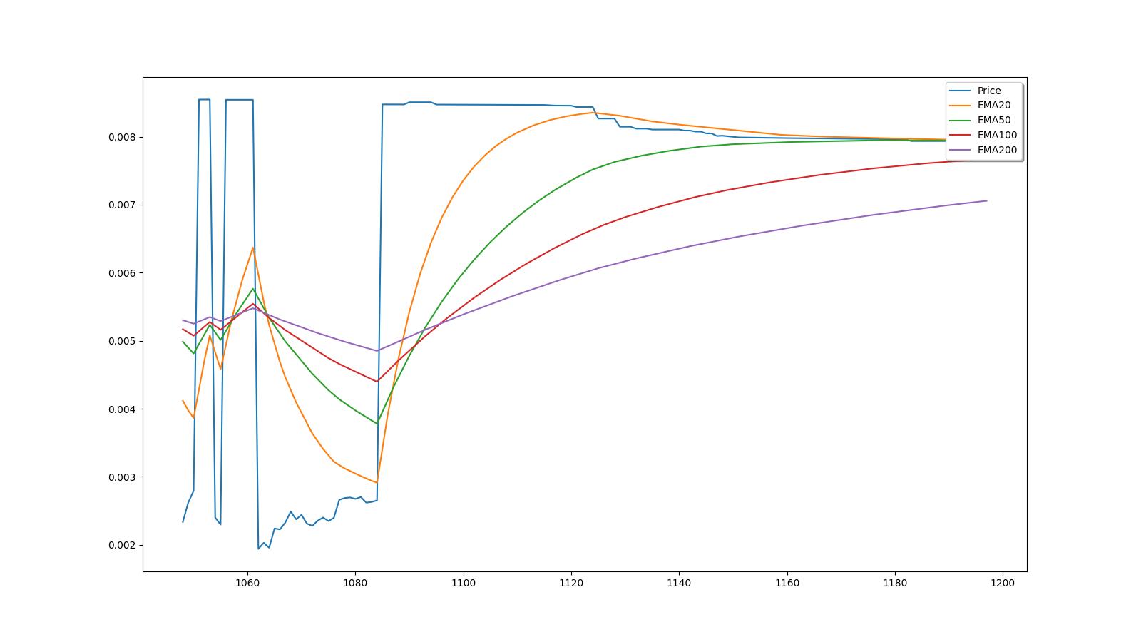 Kyte.One Exponential Moving Averages