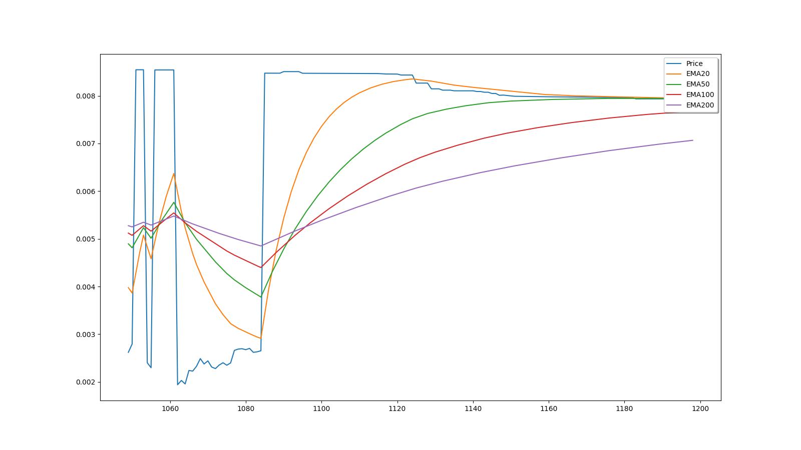 Kyte.One Exponential Moving Averages