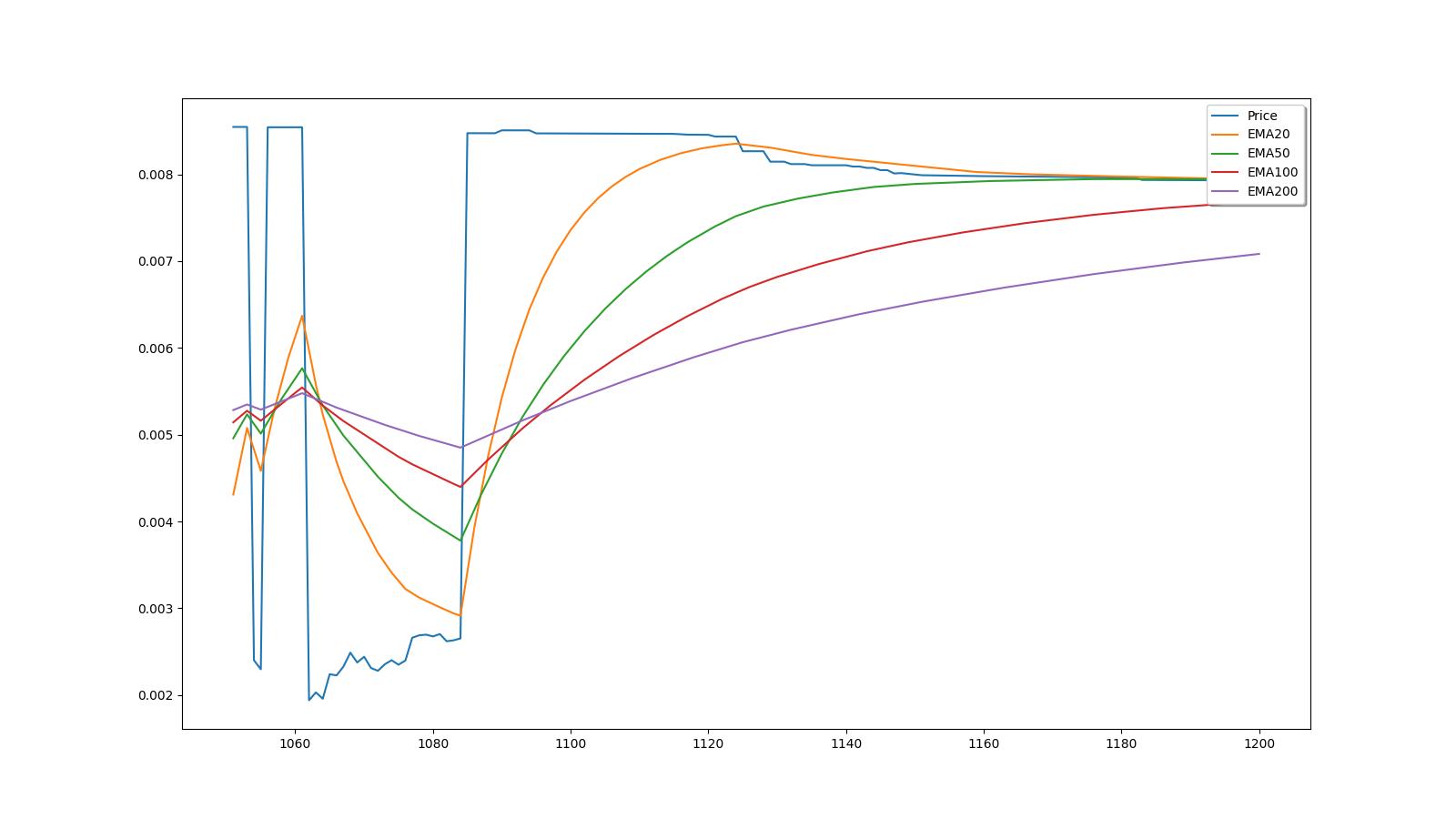 Kyte.One Exponential Moving Averages