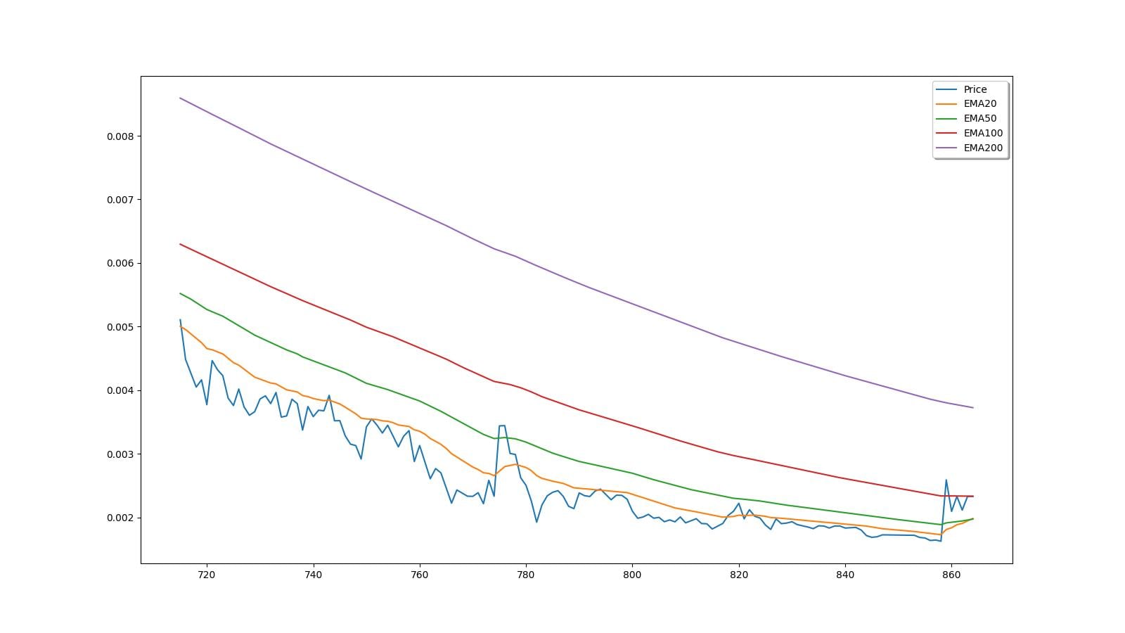 KYVE Network Exponential Moving Averages