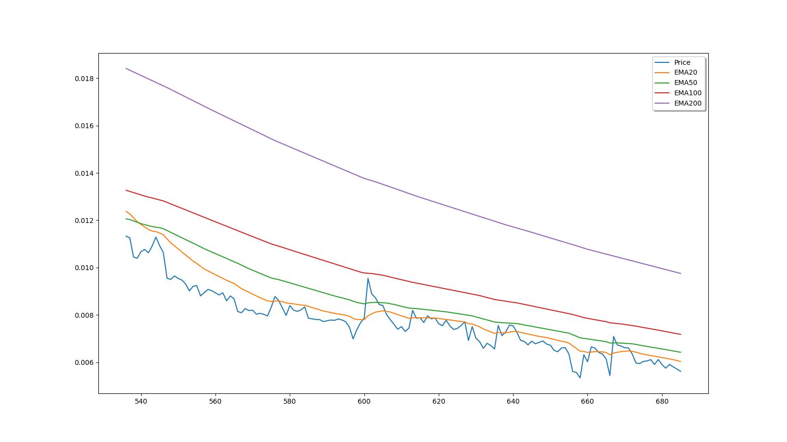 KYVE Network Exponential Moving Averages