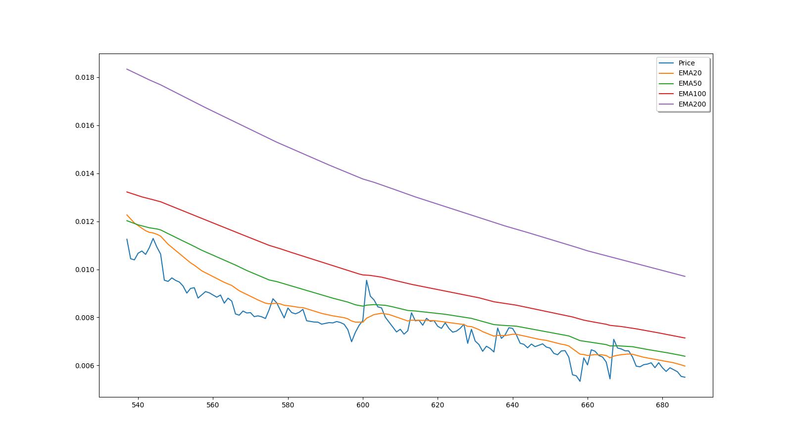 KYVE Network Exponential Moving Averages
