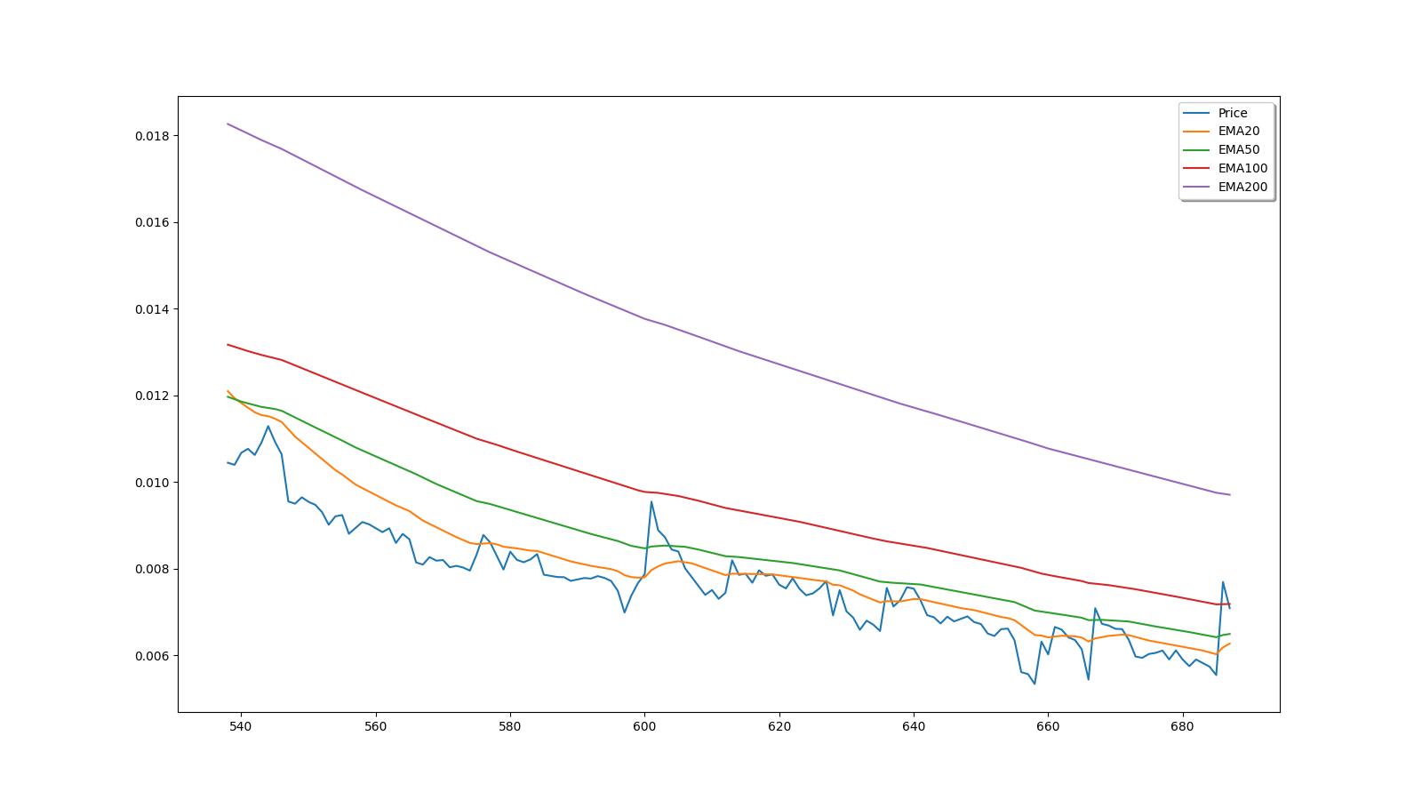 KYVE Network Exponential Moving Averages