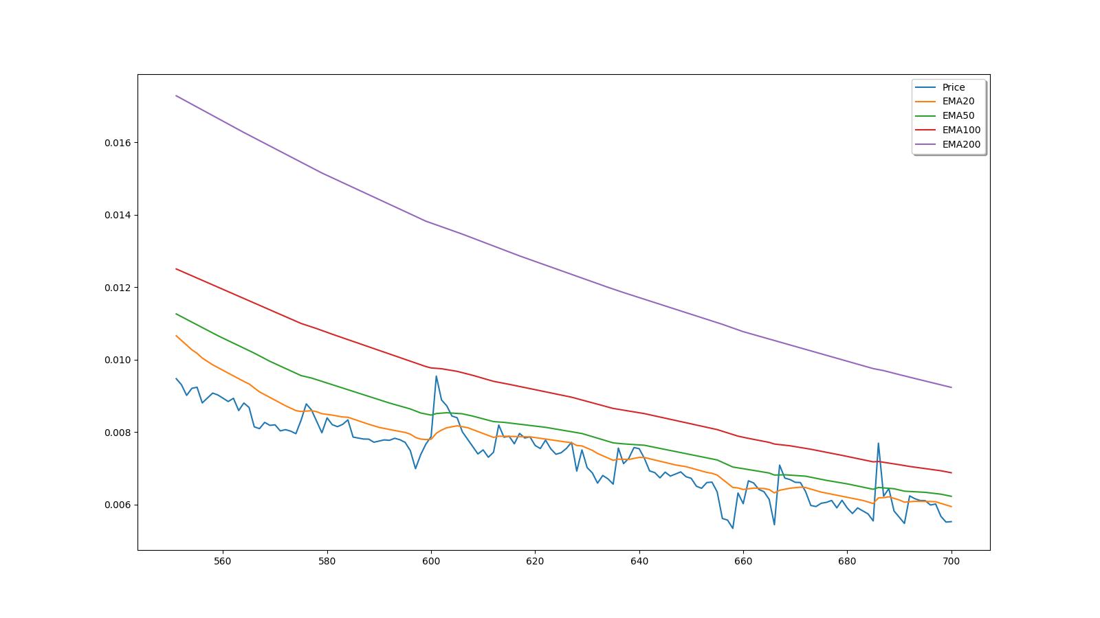 KYVE Network Exponential Moving Averages