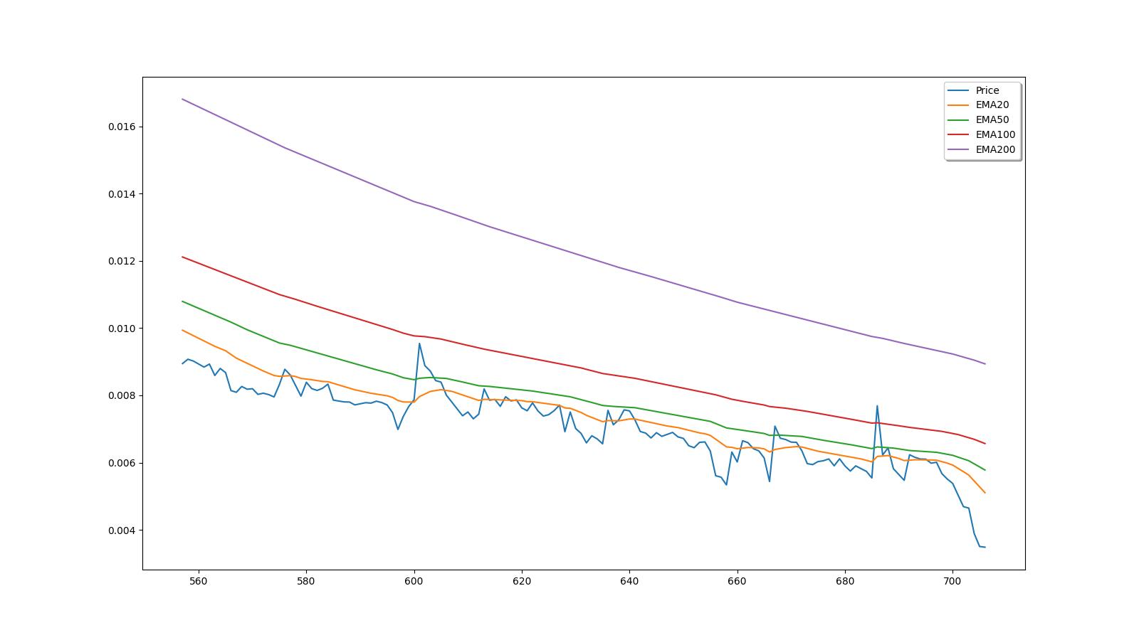 KYVE Network Exponential Moving Averages