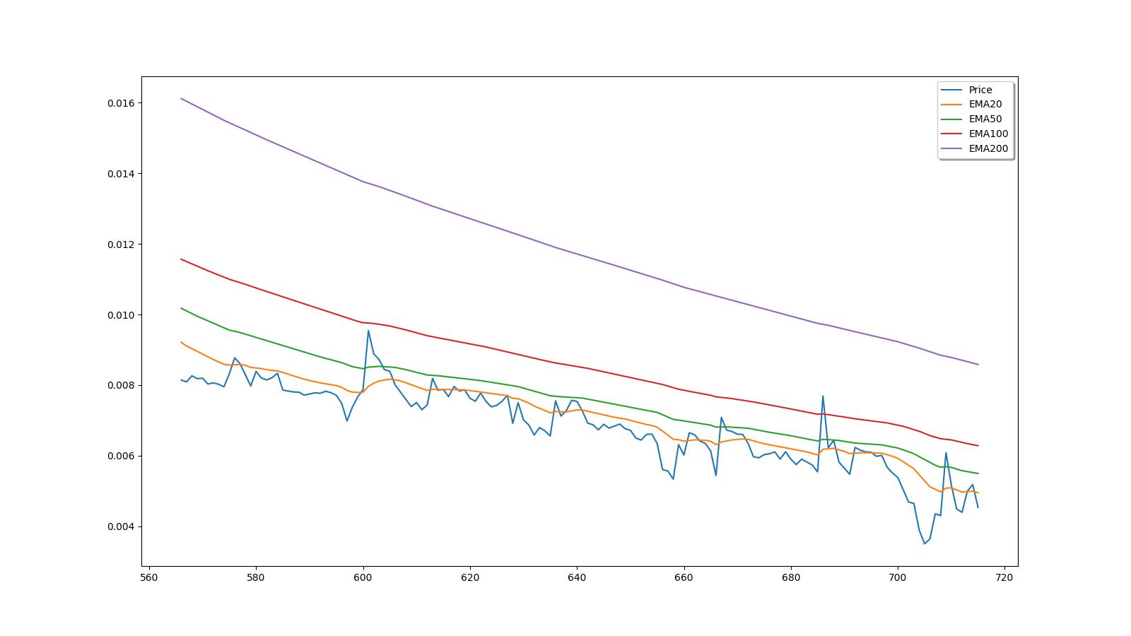 KYVE Network Exponential Moving Averages