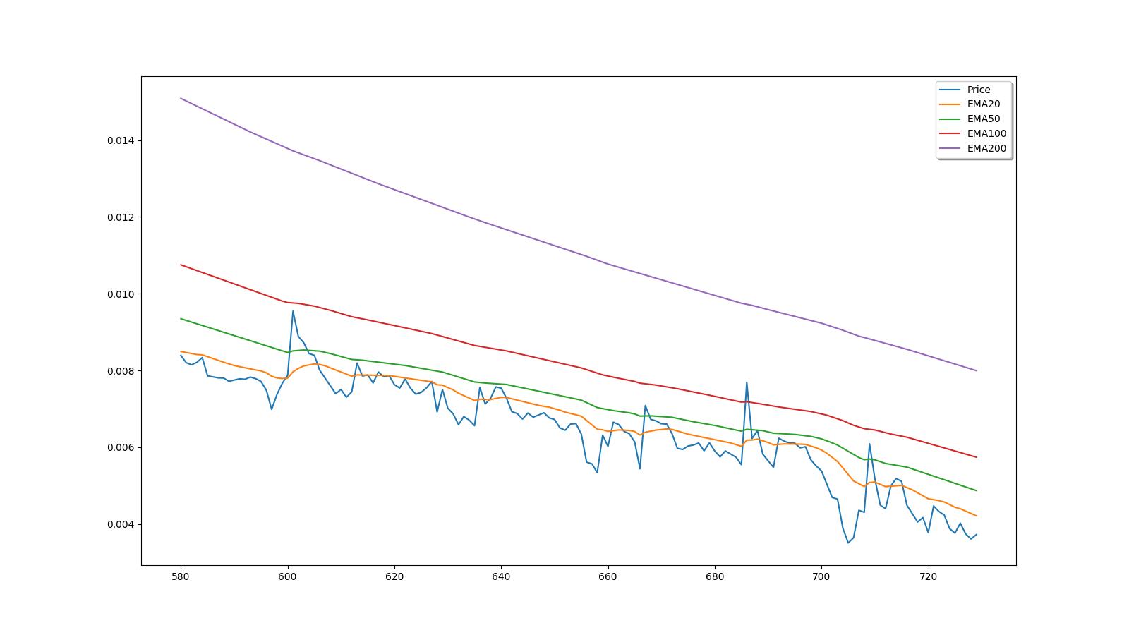 KYVE Network Exponential Moving Averages