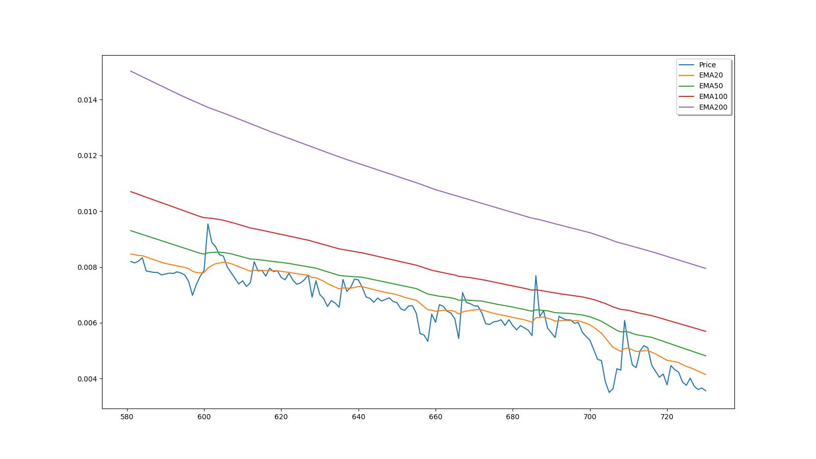KYVE Network Exponential Moving Averages