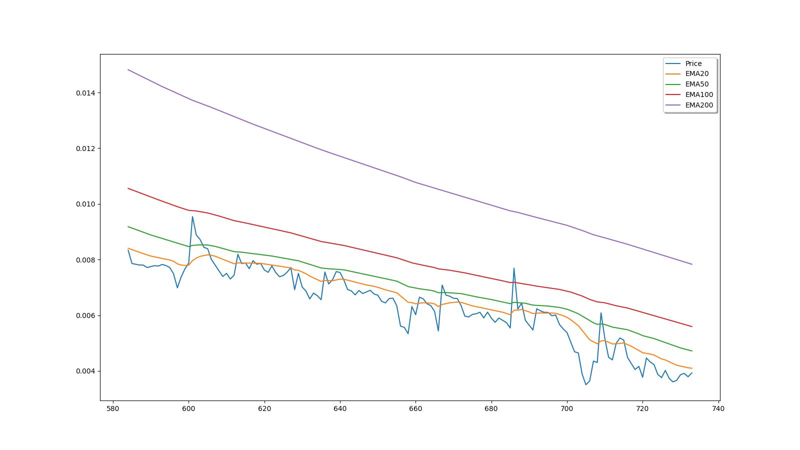 KYVE Network Exponential Moving Averages