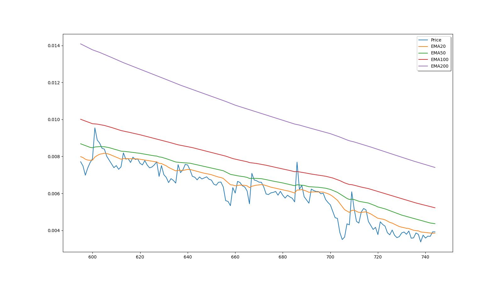 KYVE Network Exponential Moving Averages