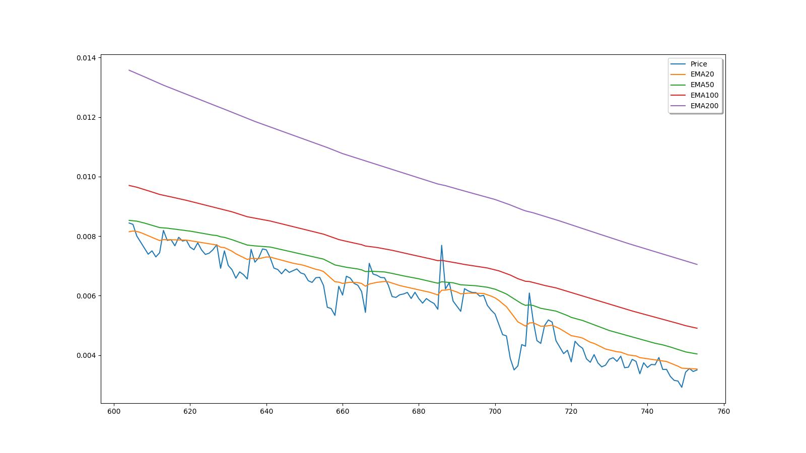 KYVE Network Exponential Moving Averages