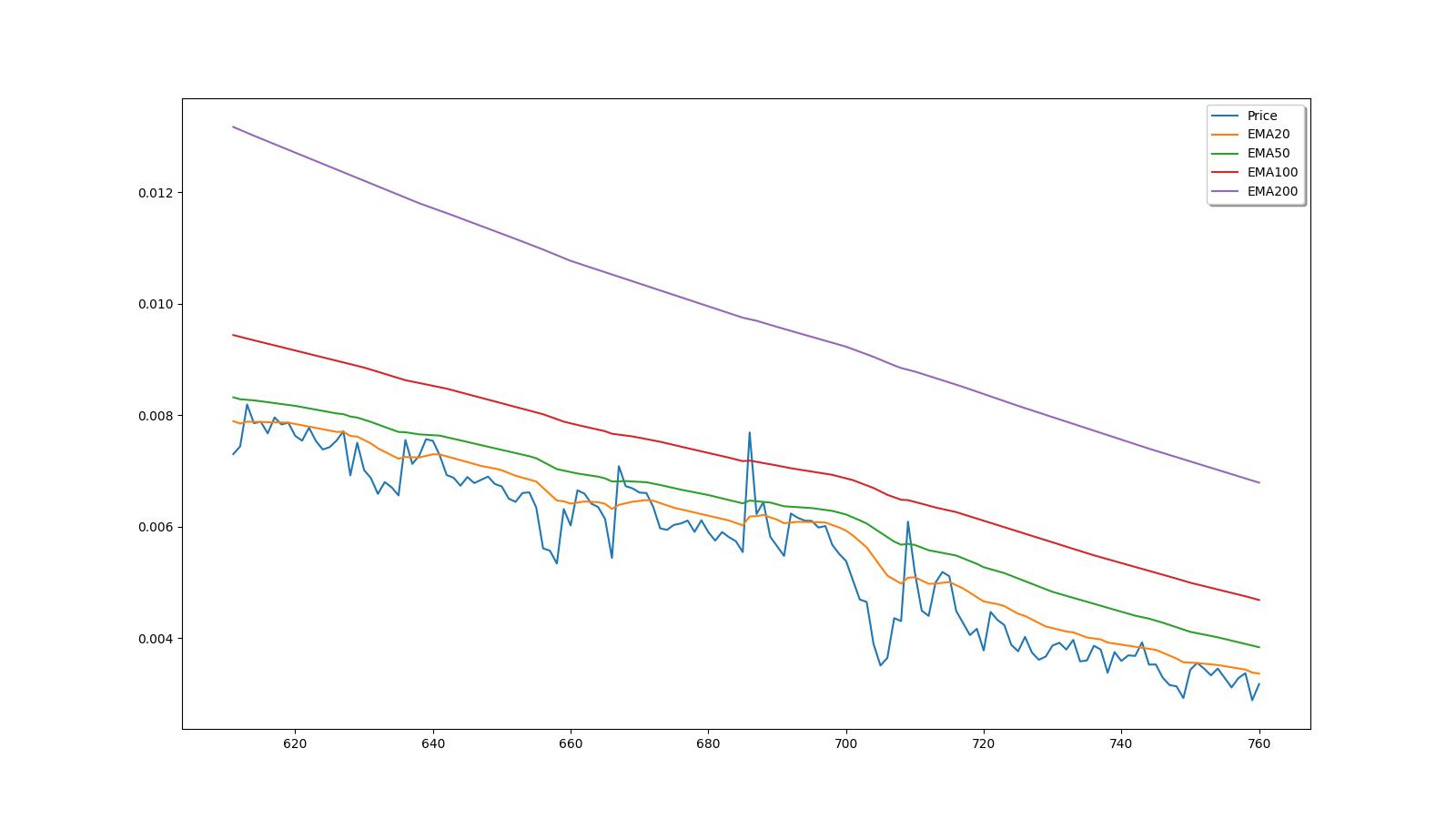 KYVE Network Exponential Moving Averages
