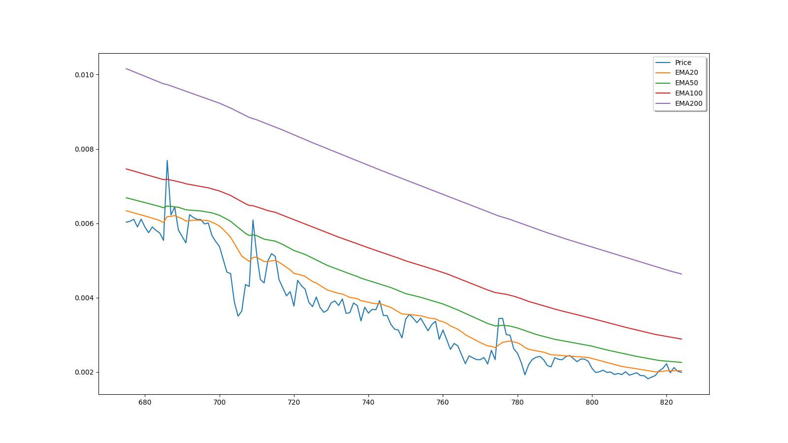 KYVE Network Exponential Moving Averages