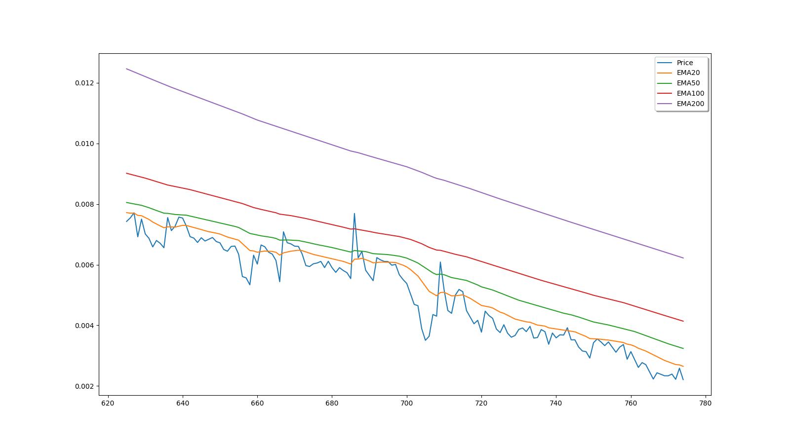 KYVE Network Exponential Moving Averages
