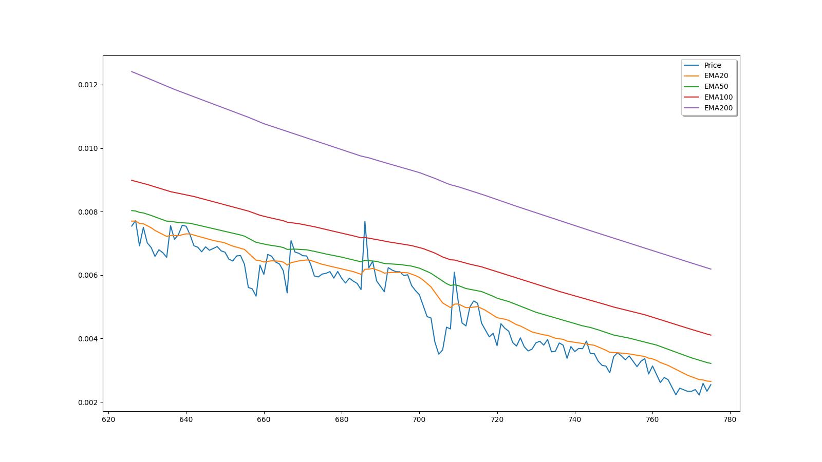 KYVE Network Exponential Moving Averages