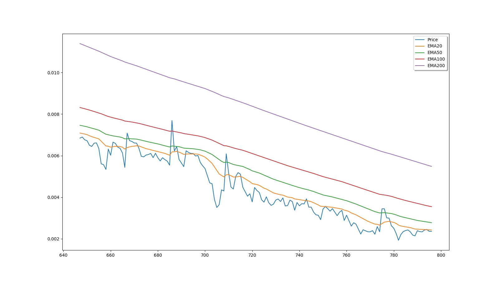 KYVE Network Exponential Moving Averages