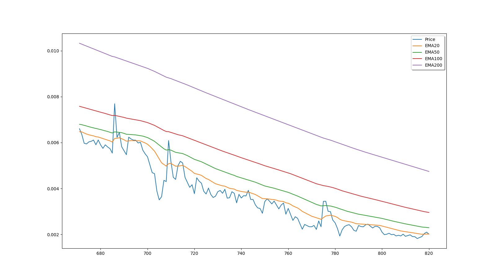KYVE Network Exponential Moving Averages