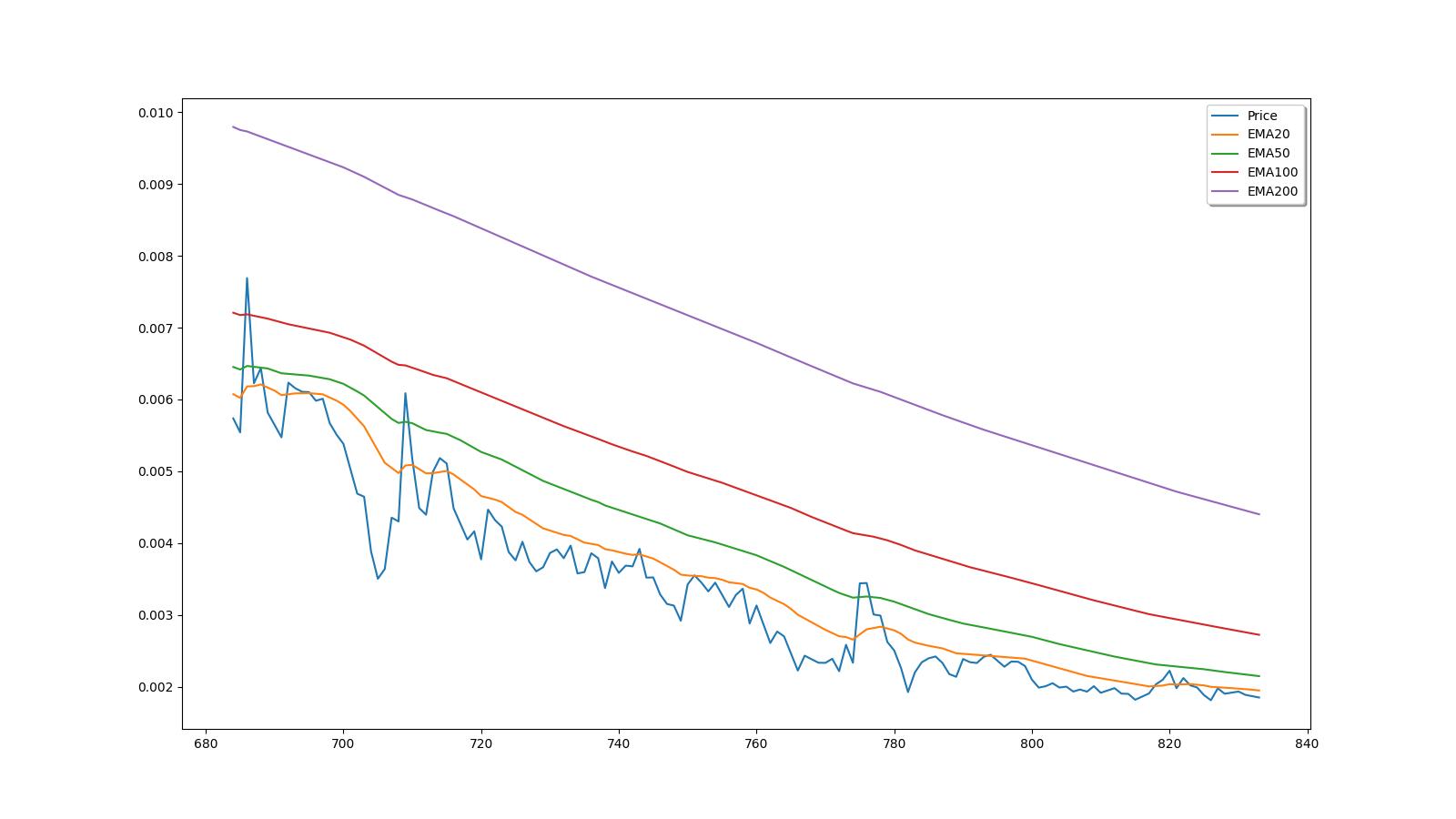 KYVE Network Exponential Moving Averages