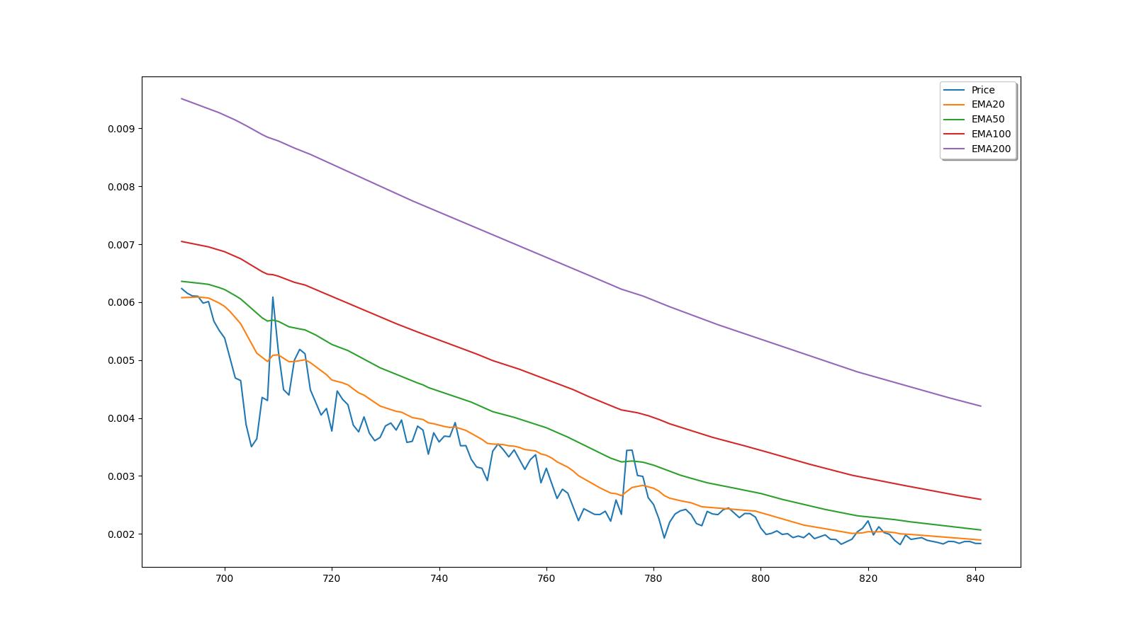 KYVE Network Exponential Moving Averages