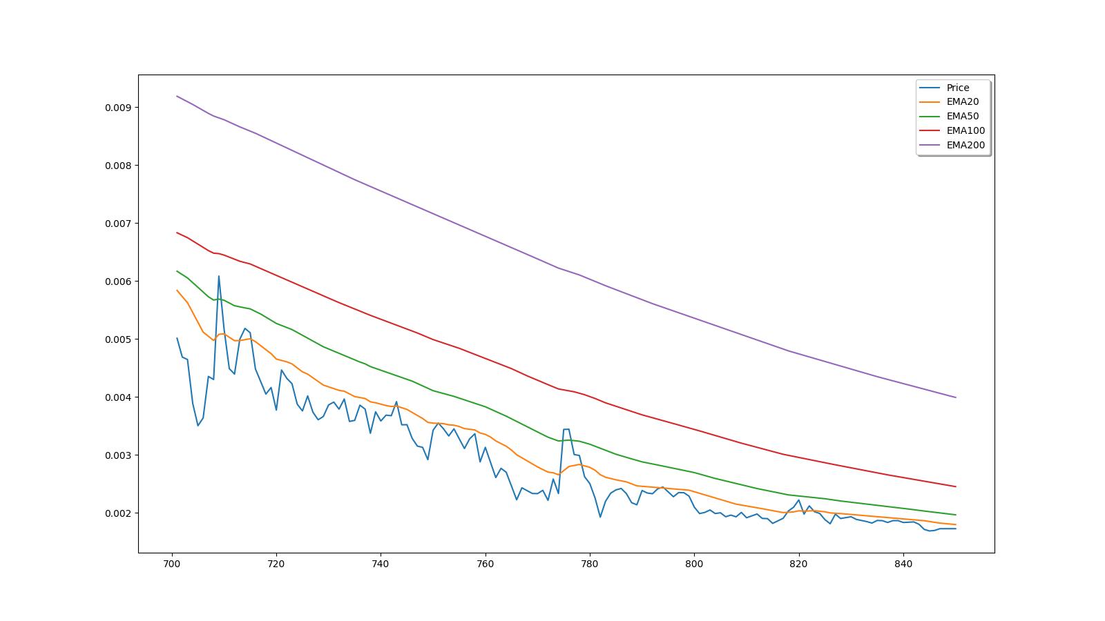 KYVE Network Exponential Moving Averages