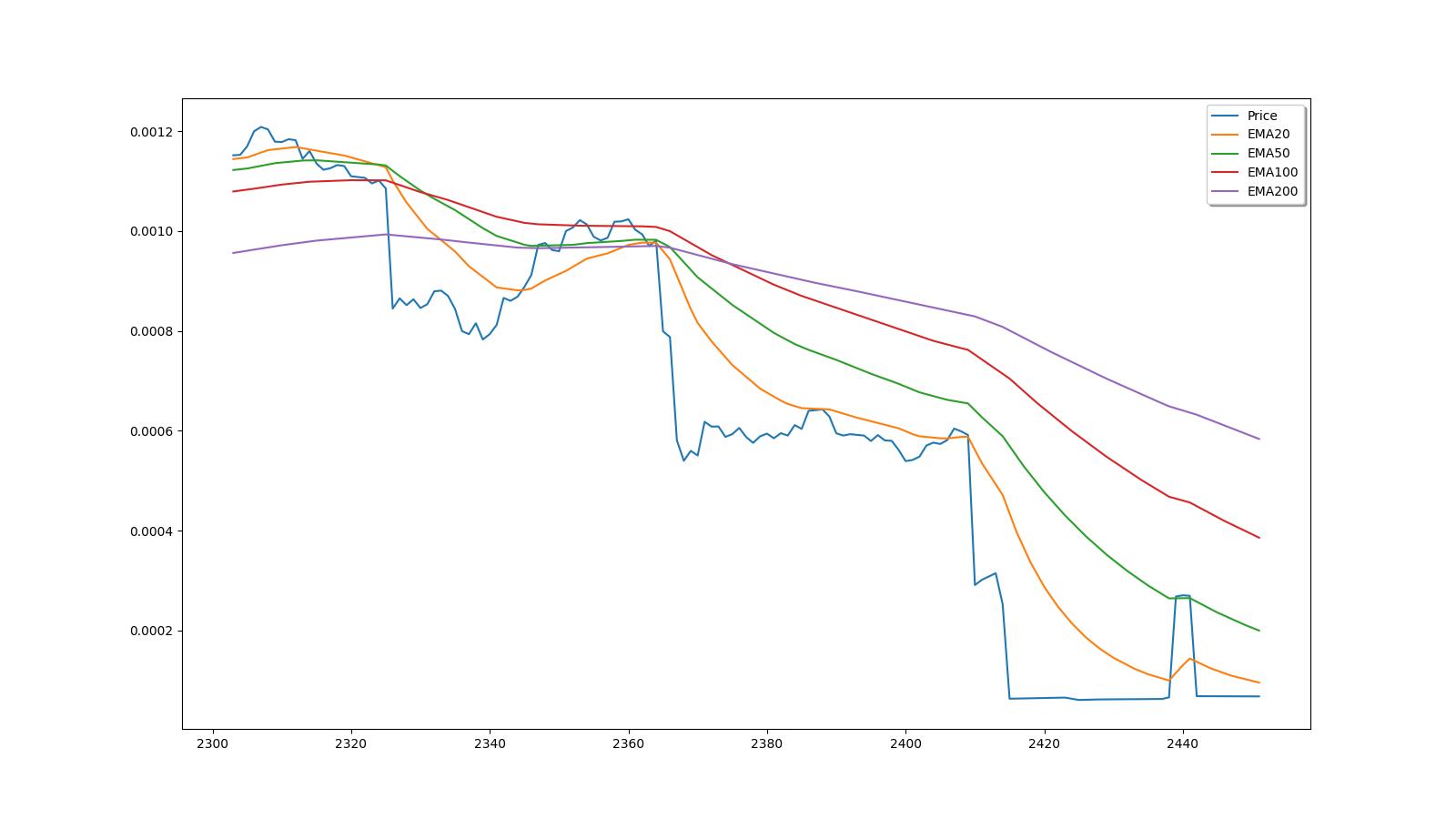KZ Cash Exponential Moving Averages