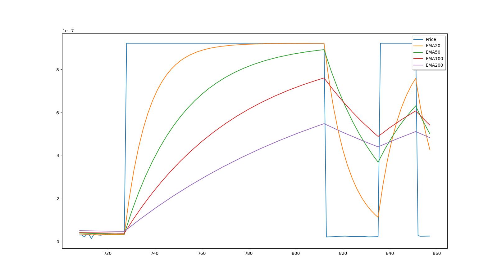 L Exponential Moving Averages