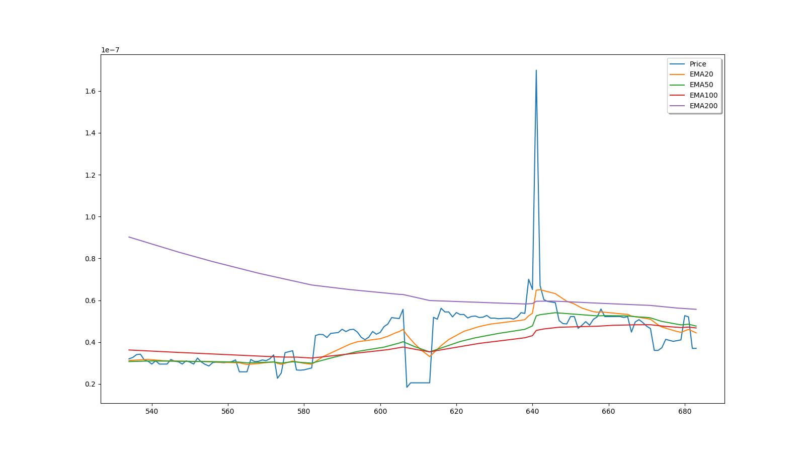 L Exponential Moving Averages