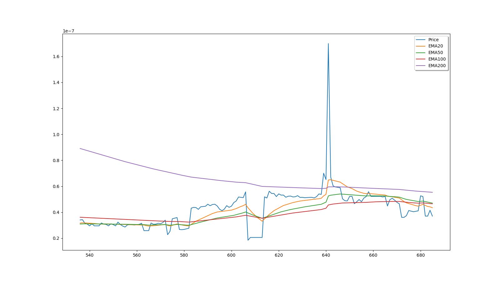 L Exponential Moving Averages