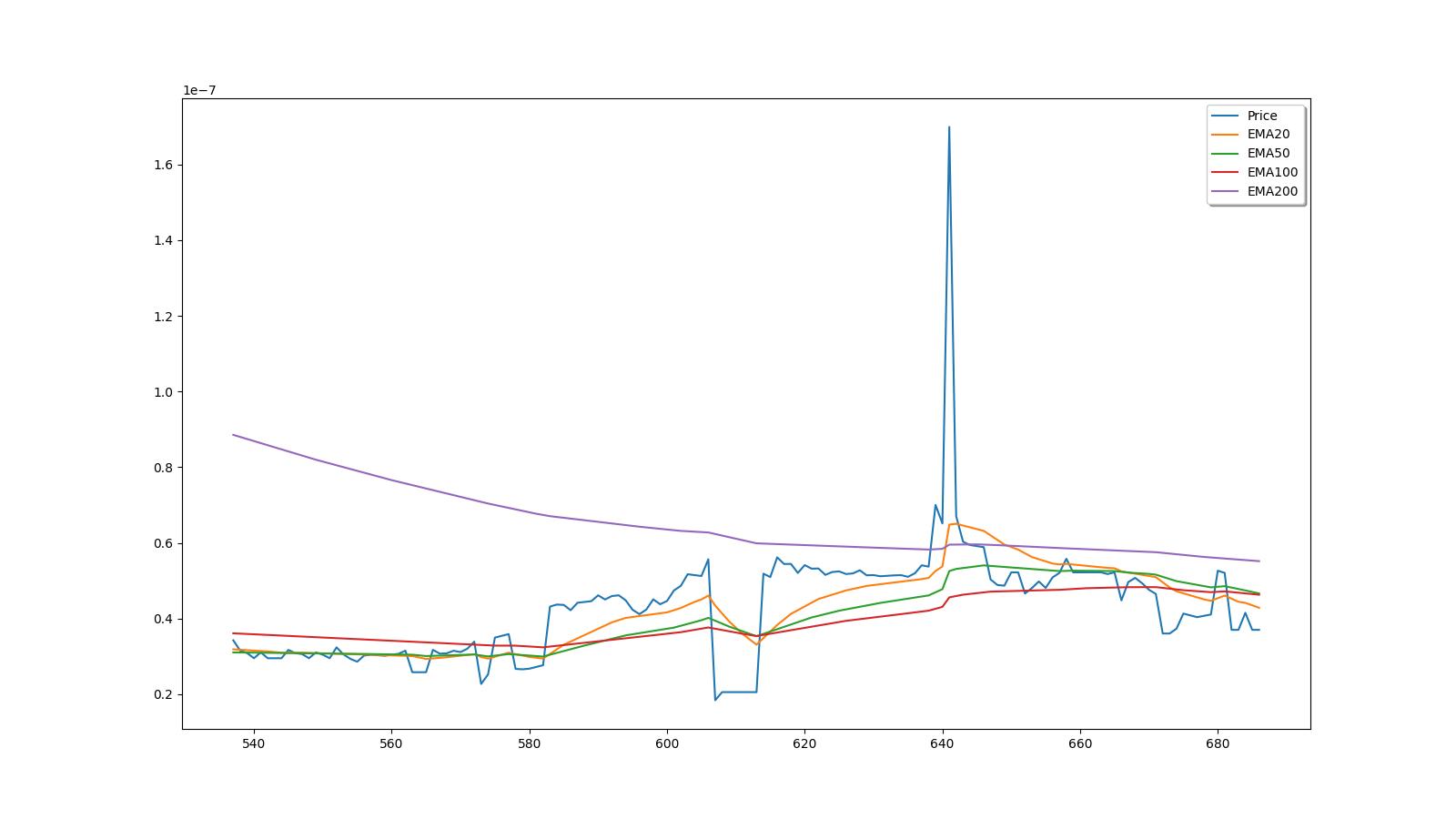 L Exponential Moving Averages