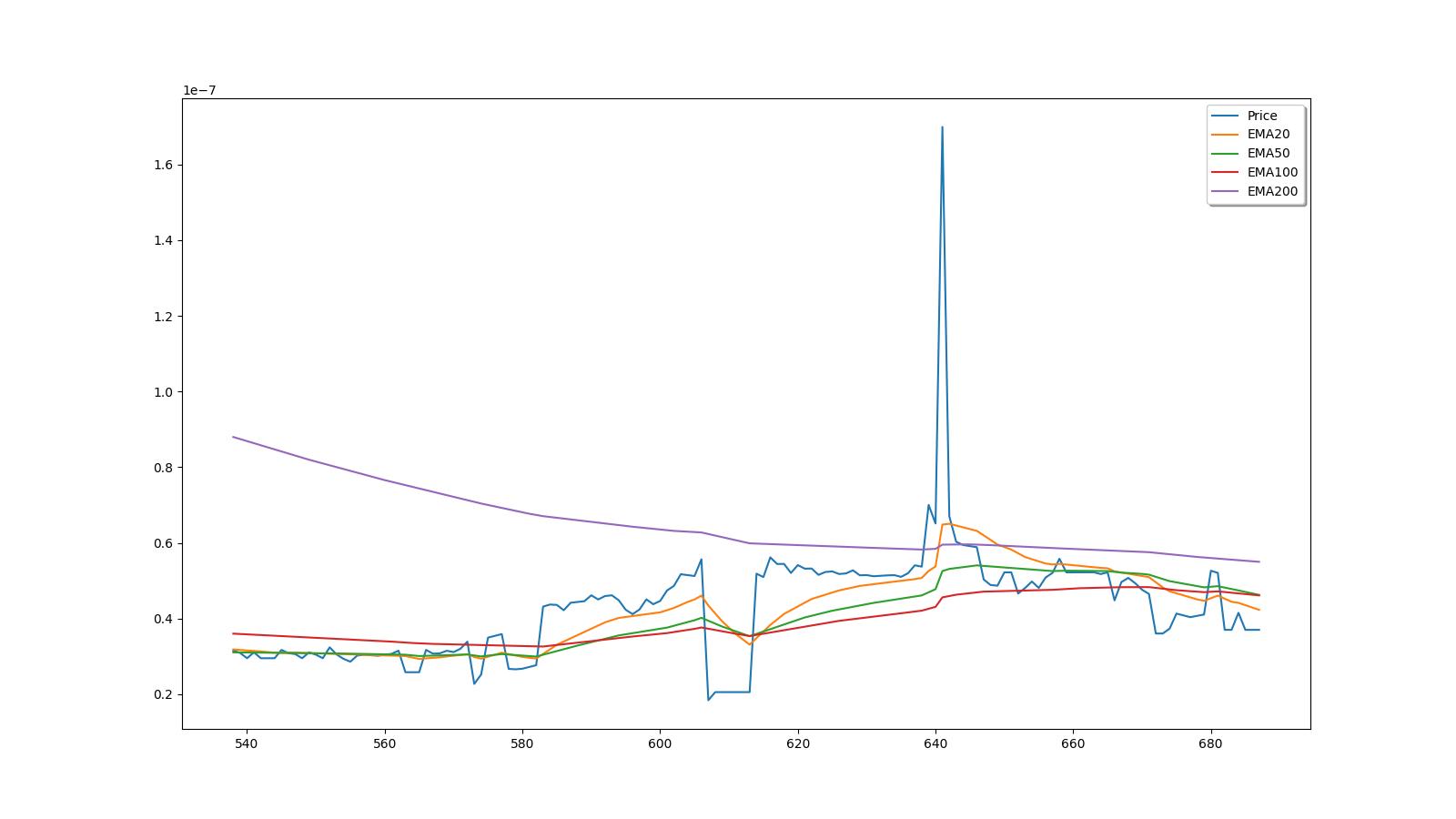 L Exponential Moving Averages