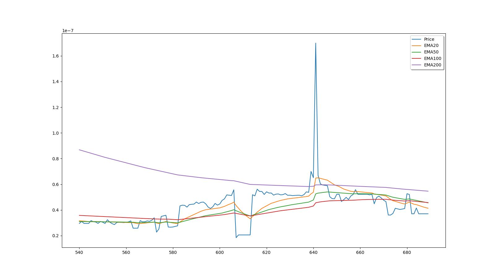 L Exponential Moving Averages