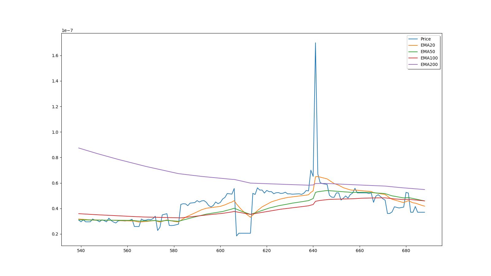 L Exponential Moving Averages
